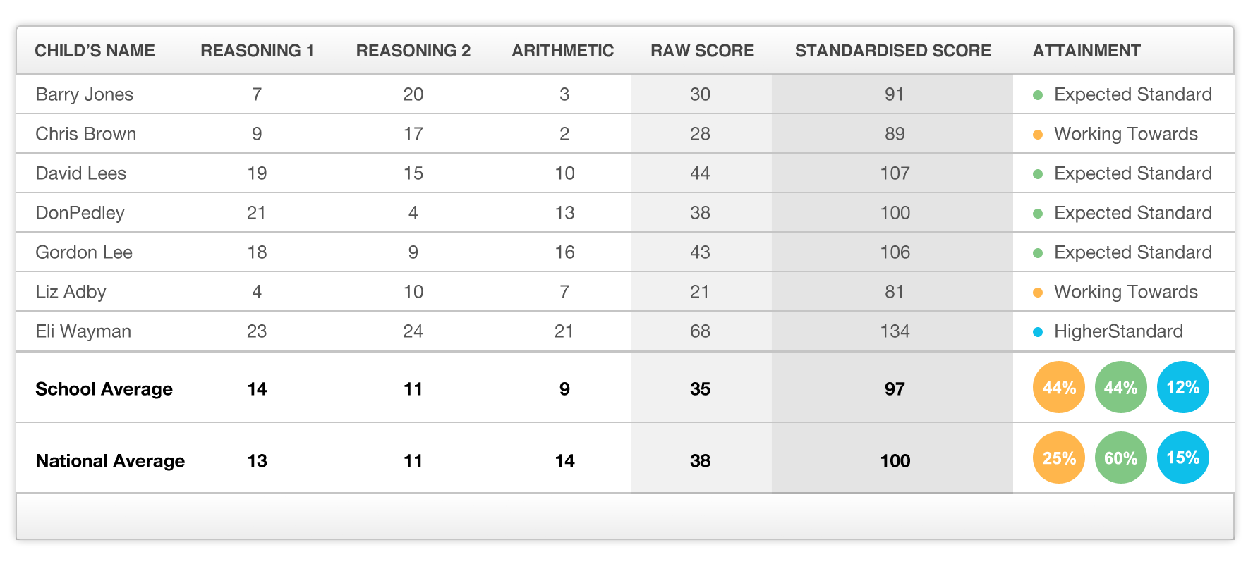 KS1, KS2 Standardised Maths Tests and Primary Maths Assessments Online