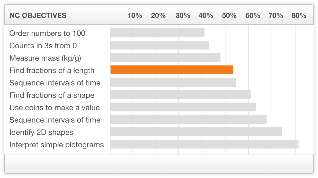 End of Term Maths Tests and Termly Maths Assessments for KS1, KS2